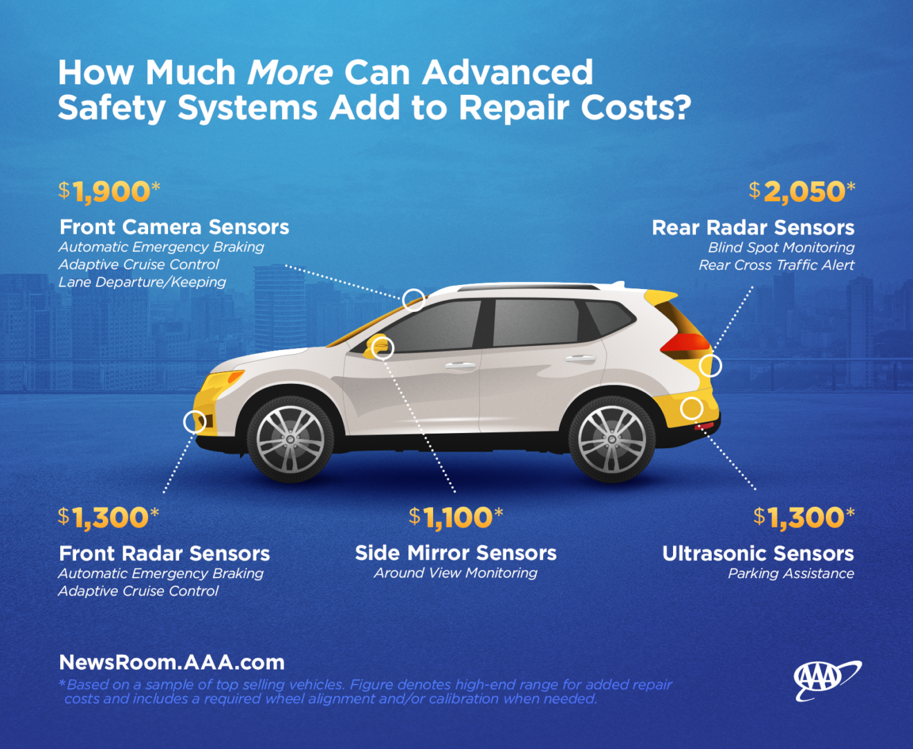 ADAS Repair Overview of Costs Graphic – Oct 2018 – AAA Newsroom