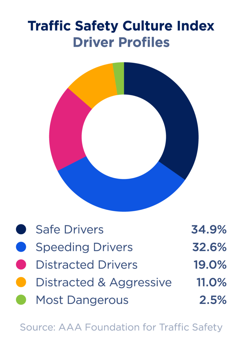 The Deadly Trio on U.S. Roads - Speeding, Distractions, and Aggression ...