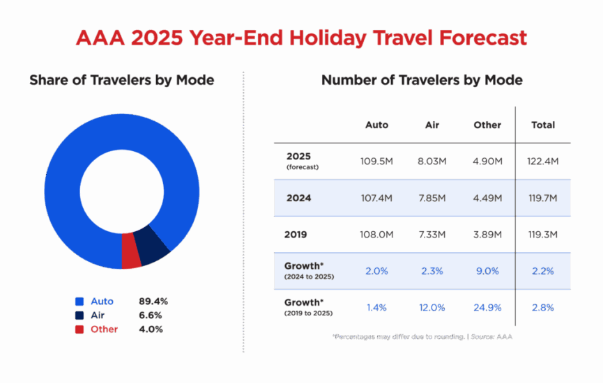 Year-End Holiday Travel Expected to Set New Record – AAA Newsroom