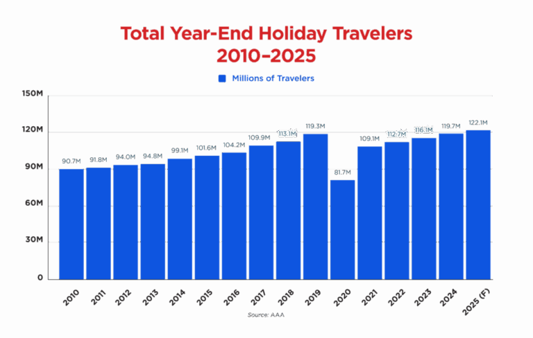 Year-End Holiday Travel Expected to Set New Record – AAA Newsroom